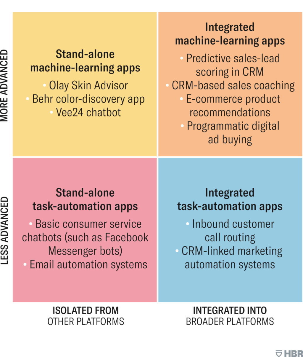 AI Marketing - How To Use Machine Learning To Benefit Your Business