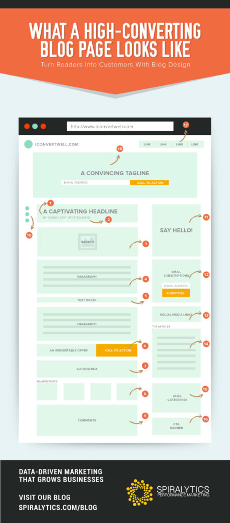 7 Steps to Organize Your Blog Successfully